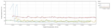 advanced load testing granularity in your jmeter reports redline13
