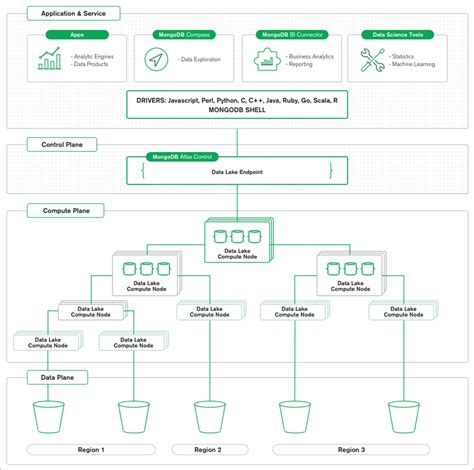 mongodb atlas data lake lets developers create value from rich modern