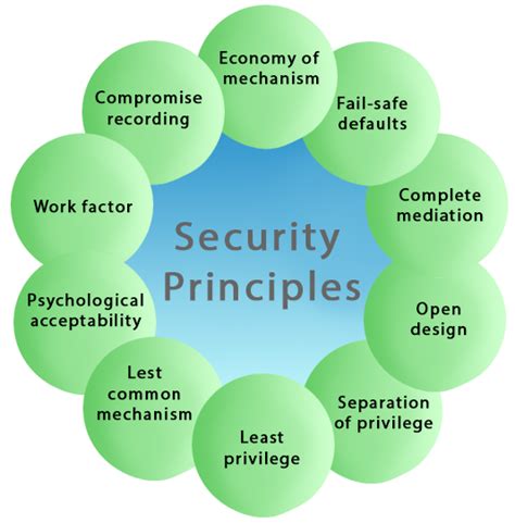 😝 Digital Security Examples What Is Digital Security 2022 11 12