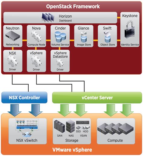 getting started with openstack and vmware vsphere eric