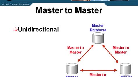 oracle replication tutorial youtube