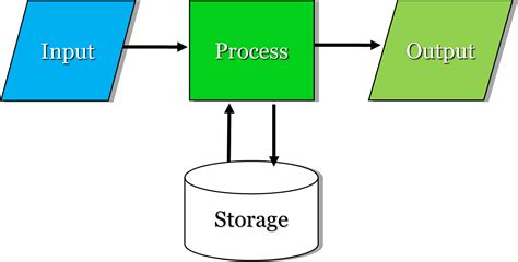 input process output model example my xxx hot girl