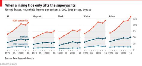 Inequality Is Rising Relatively Slowly Among Black And Hispanic