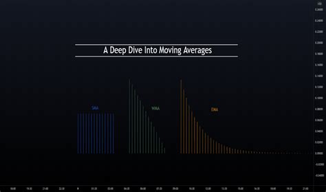 weightedmovingaverage — education — tradingview