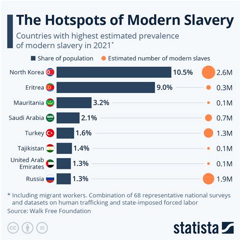 Human Trafficking Statistics Worldwide