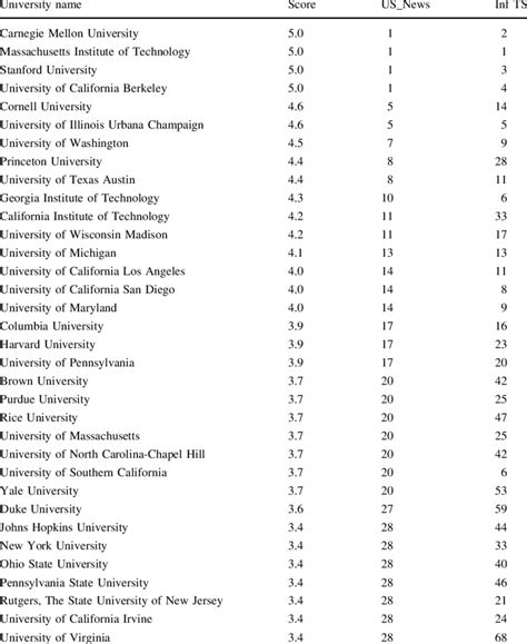 Top 30 Universities Of Us News Ranking The Best Graduate Schools In