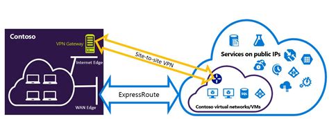 配置 expressroute 和 s2s vpn 并存连接：azure powershell