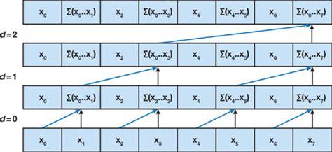 chapter 39 parallel prefix sum scan with cuda nvidia developer
