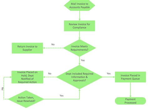 easy flowchart program and standard flowchart symbols flowchart