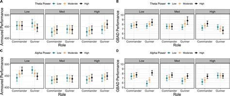 Modelled Effects Of Task Related Theta And Alpha Activity On
