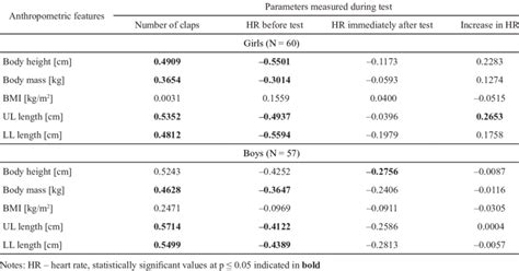 Coefficients R Of Correlation Between Anthropometric Features And The