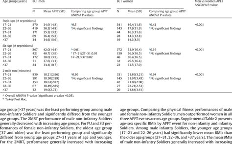 sex and age specific army physical fitness test apft