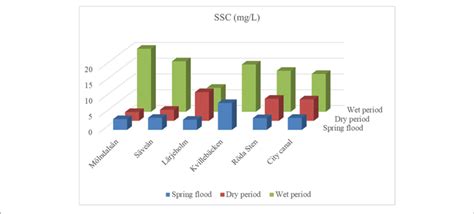Suspended Sediment Concentration Ssc At Each Sampling Sites And The