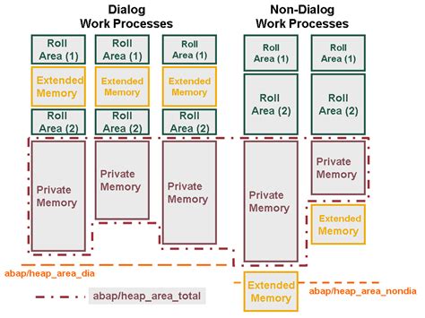 abap heap area total total quota for heap memory