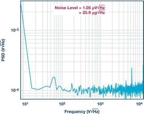 mems accelerometer performance comes of age analog devices