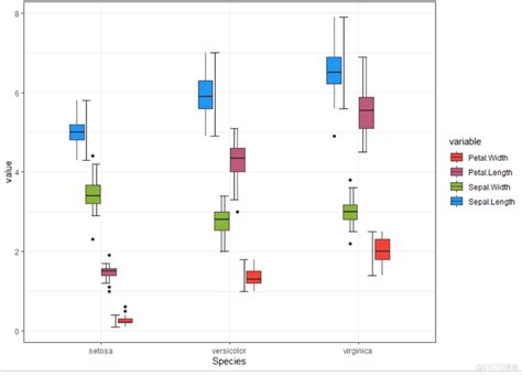 R语言ggplot2分组箱线图添加误差线的简单小例子 51cto博客 Ggplot2 箱线图