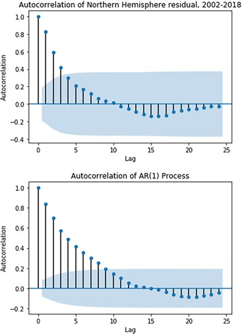 Fig A4 Autocorrelation Coefficients In Monthly Co Residuals For The