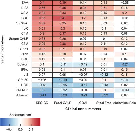 Correlation Between Serum Biomarker Levels And Clinical Measurements At