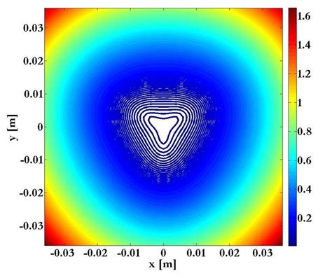 3 Magnetic Field Distribution [t] On A Plane Perpendicular To The