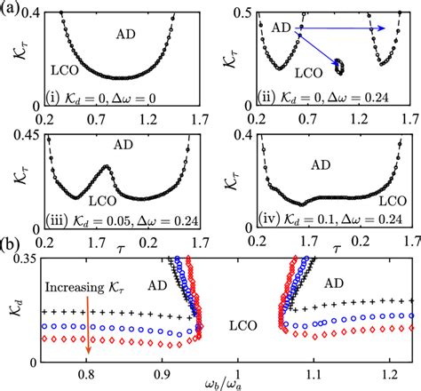 Two Parameter Bifurcation Diagram In The Parameter Plane Of A K S And