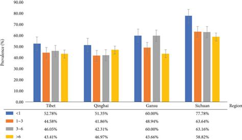 Prevalence Of M Bovis Infection At Different Age Download