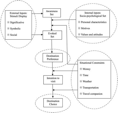 theoretical framework a destination choice model download