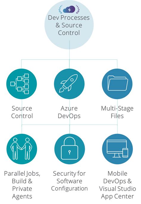 azure devops az 400 development processes and source control skylin