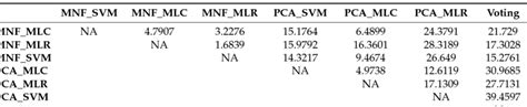 Mcnemars Test Values Of The Different Classification Strategies