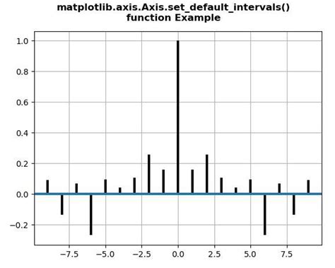 t default intervals en python stacklima