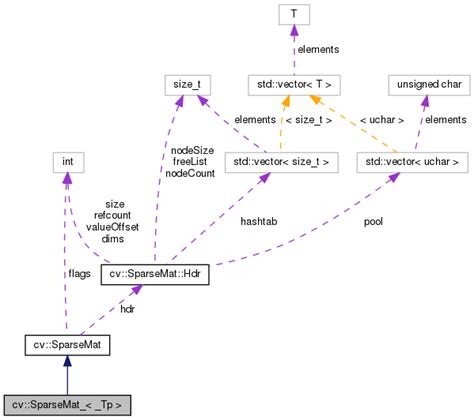basic structure of opencv cv basically contains image processing image
