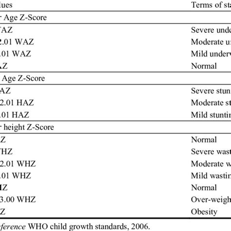 Classification Of Nutritional Status Using Z Score Download