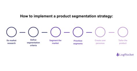 A Guide To Developing A Product Segmentation Strategy Logrocket Blog