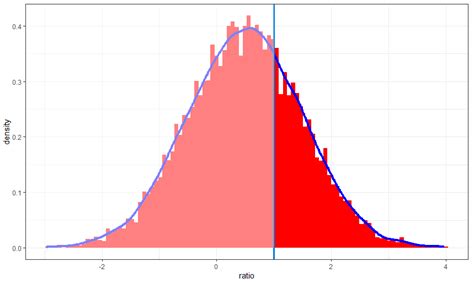 r overlay histogram and density with varying alpha