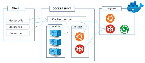 what is the difference between docker images containers and registries
