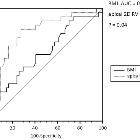 Comparative Receiver Operating Characteristic Roc Curves Analysis Of