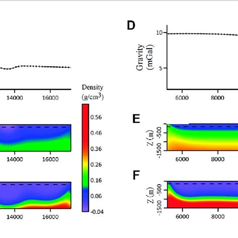 Horizontal Gravity Gradient Curve And Density Gradient Inversion Result