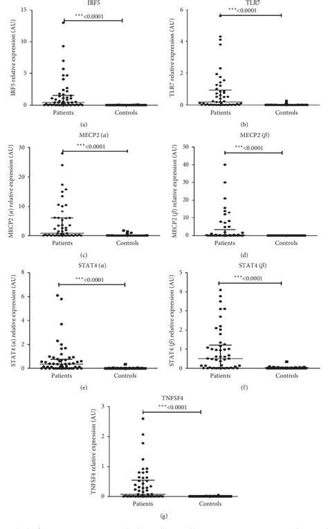 Figure 1 From Correlations Of Expression Levels Of A Panel Of Genes