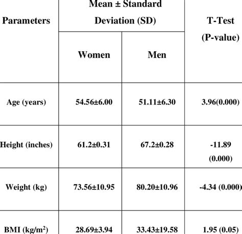 Sex Difference In Age And Anthropometric Assessment Of Cvd
