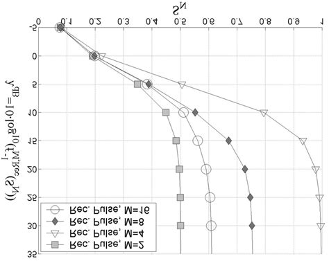 Db λ Vs N S For Rectangular Baseband Pulses Download Scientific Diagram