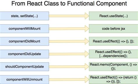 react component lifecycle with hook§ by anand kumar elanandkumar