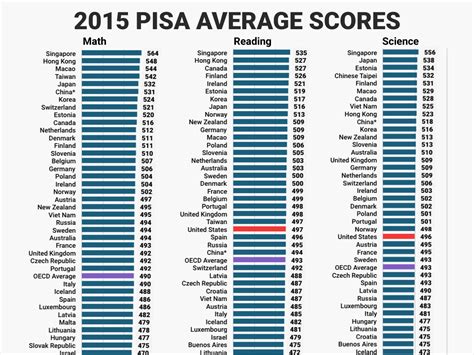 the latest ranking of top countries in maths reading and science is