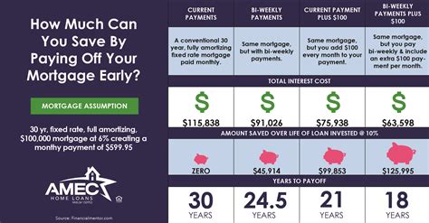 How Much Can You Save By Paying Off Your Mortgage Early Homesmsp