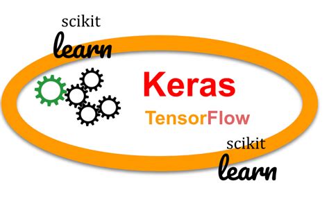 are you using the “scikit learn wrapper” in your keras deep learning