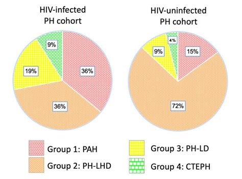 Prevalence Of Pulmonary Hypertension According To The Updated World