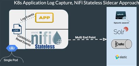 kubernetes application log capture through nifi st cloudera community