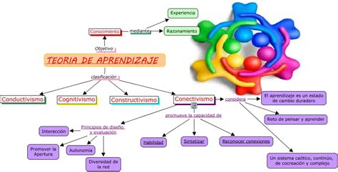 Cuadros Comparativos Sobre Las Teorías Del Aprendizaje Mapas