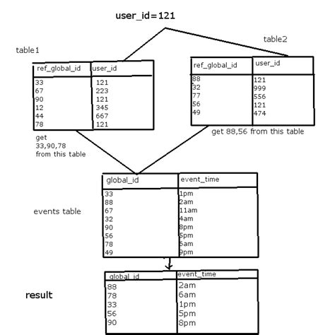 php how can i build this query to compare a id with two tables