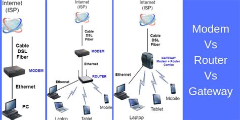Comparison Of Modem With Router And Gateway Combo Modem Modem Router
