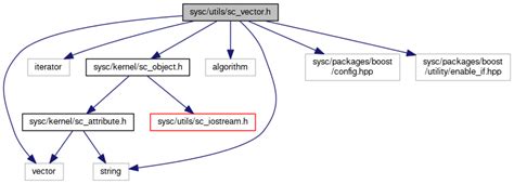 systemc sysc utils sc vector h file reference