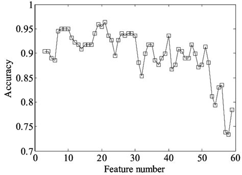 Classification Accuracy Of Different Feature Number Download